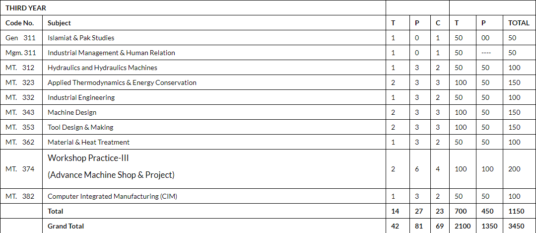 MT – SIMSAT COMPUTER ACADEMY AND TECHNICAL COLLEGE (SBTE)